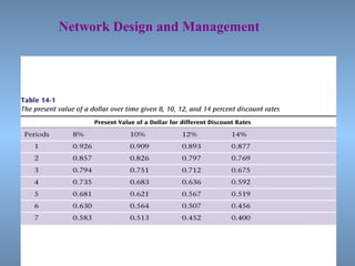 Network Design and Management | PPS
