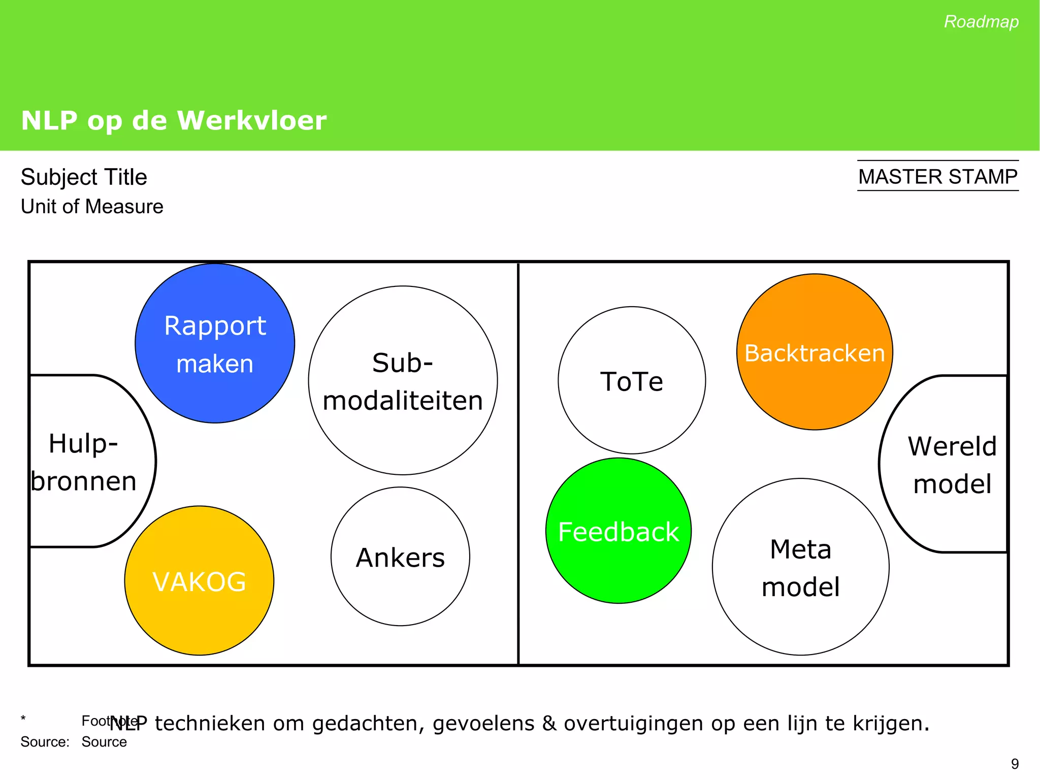NLP Presentatie Voor Sensitech | PPT