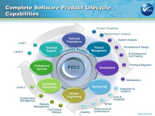 Ness Software Product Labs Overview | PPT