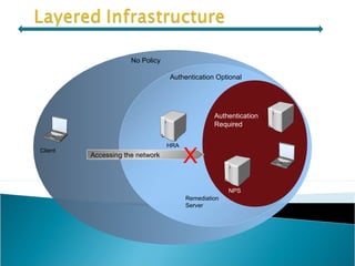Network Access Protection | PPT