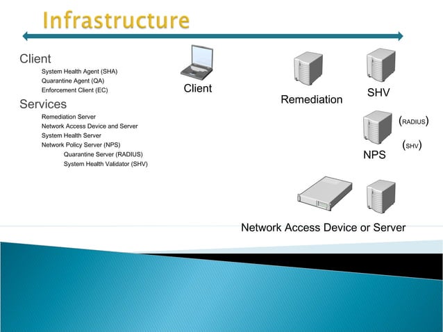 Network Access Protection | PPT
