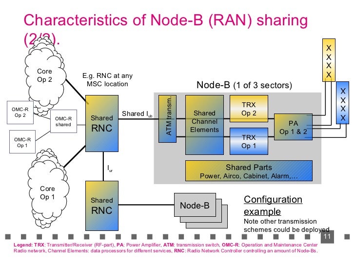 Economics of Network Sharing