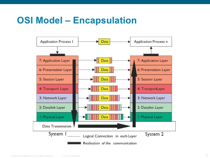 Networking Brief Overview