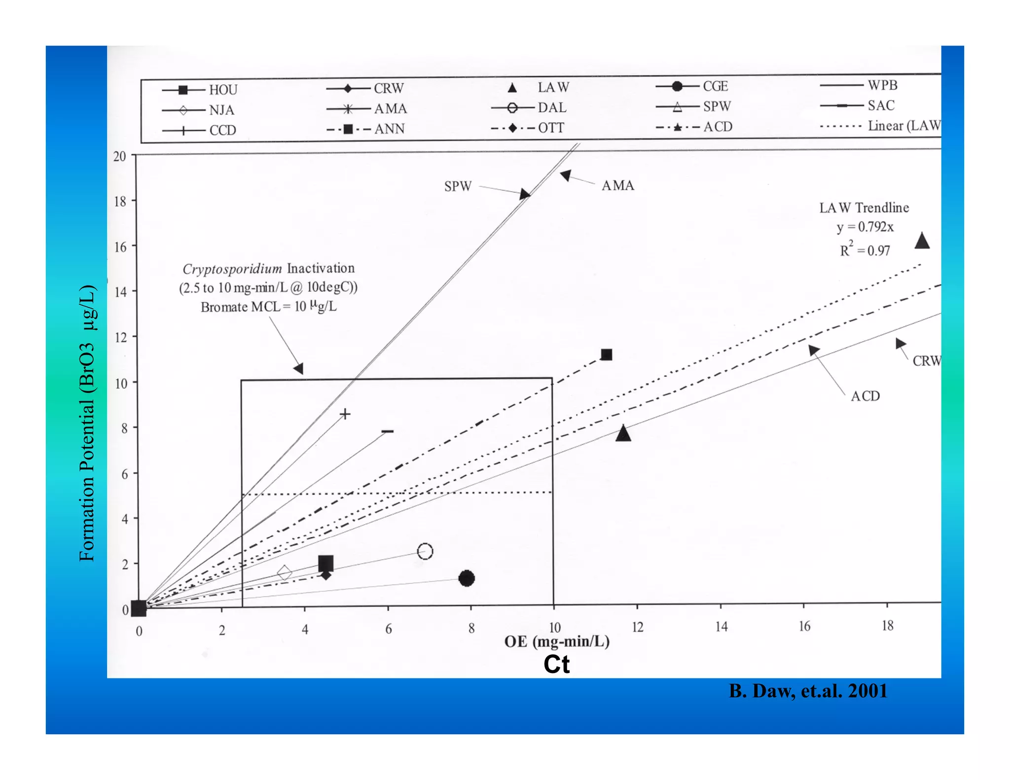 Ohio Awwa 2008 Ozone Drinking Water Treatment | PPT