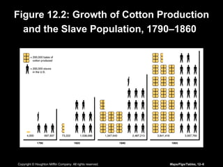 Old South And Slavery | PPT