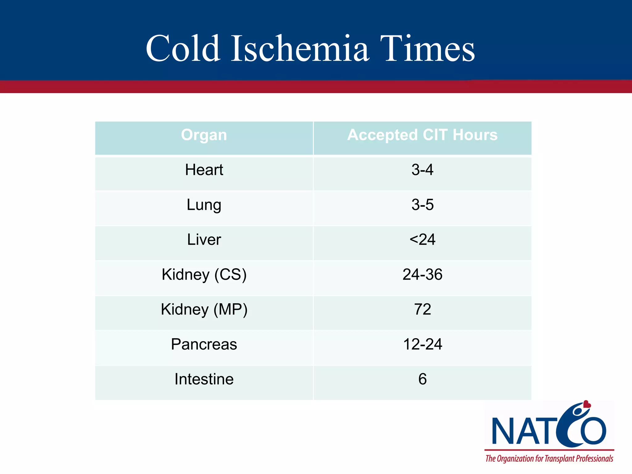 Organ Recovery & Preservation | PPT