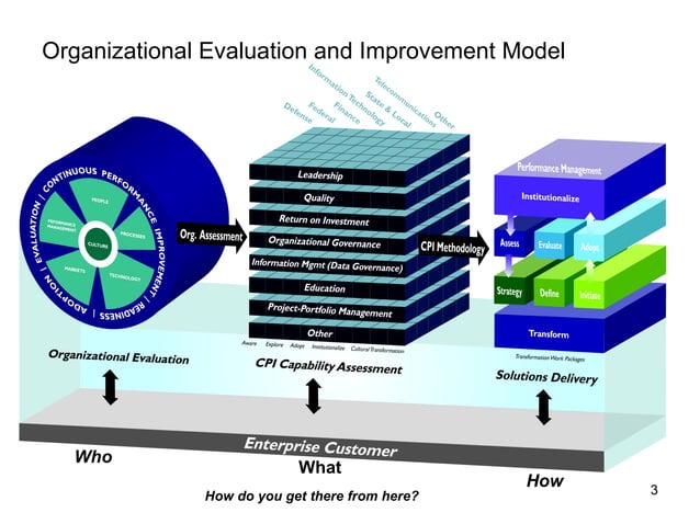 Organizational Evaluation And Improvement Framework | PPT