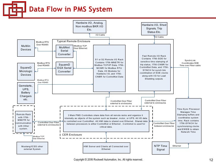 Pms System Training