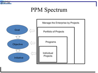 Introduction to Project Portfolio Management (PPM) | PPT