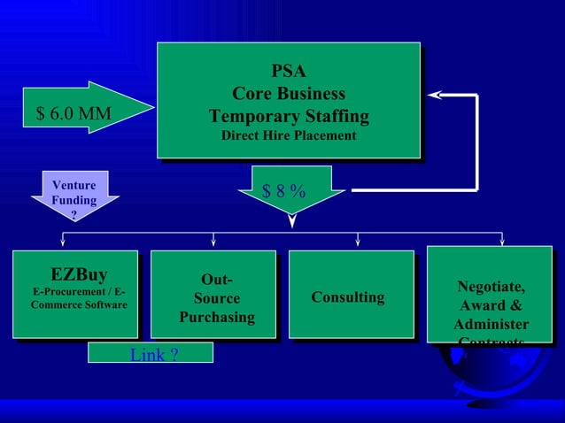 Psa Business Model | PPT
