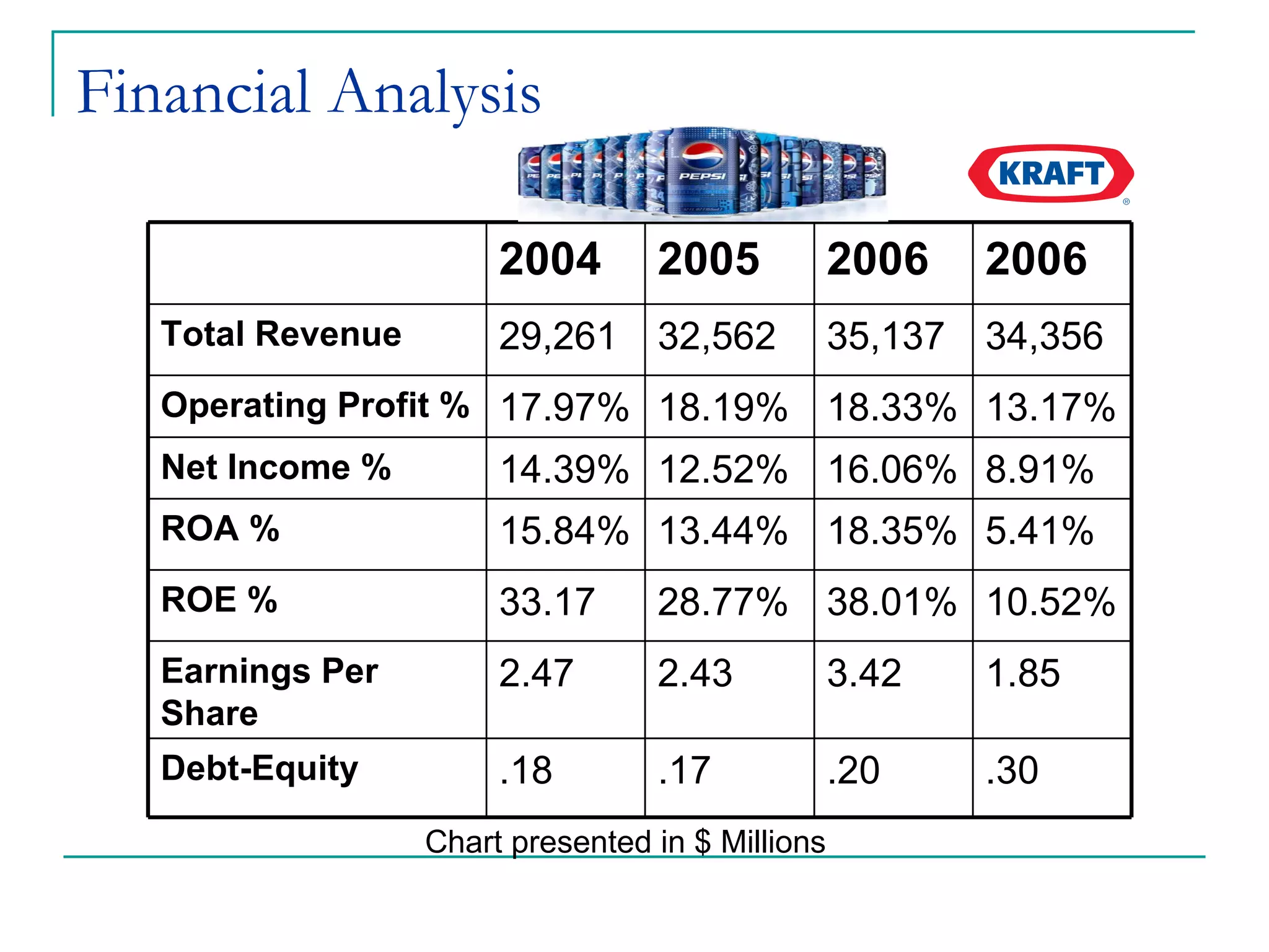 Pepsi Co Powerpoint | PPT