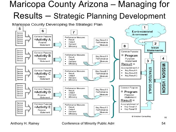 Performance Based Budgeting
