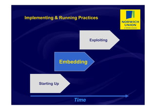 Setting up IT Communities of Practice SFIA Nov 2007 | PPT