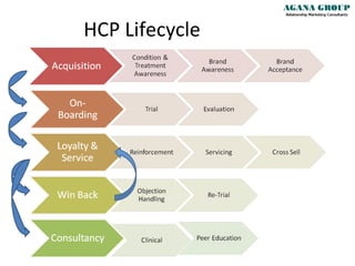 Pharmaceutical Multi Channel Relationship Marketing | PPT | Marketing ...