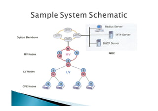 Powernet Installation Schematic | PDF