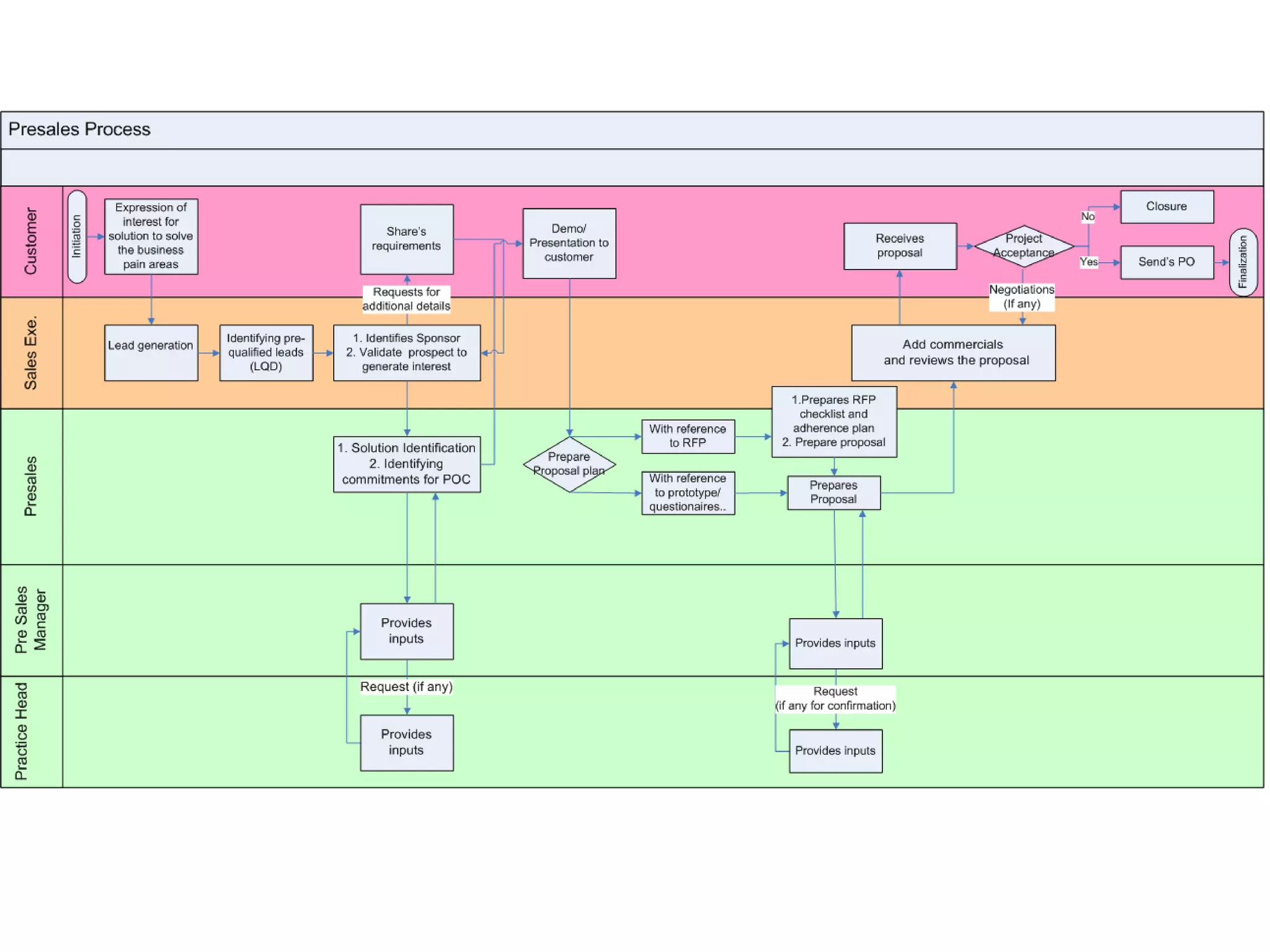 Presales Process | PPT