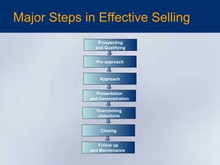 Principle of Personal Selling | PPS