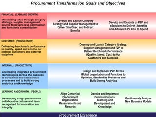 Procurement Ft Sample | PPT