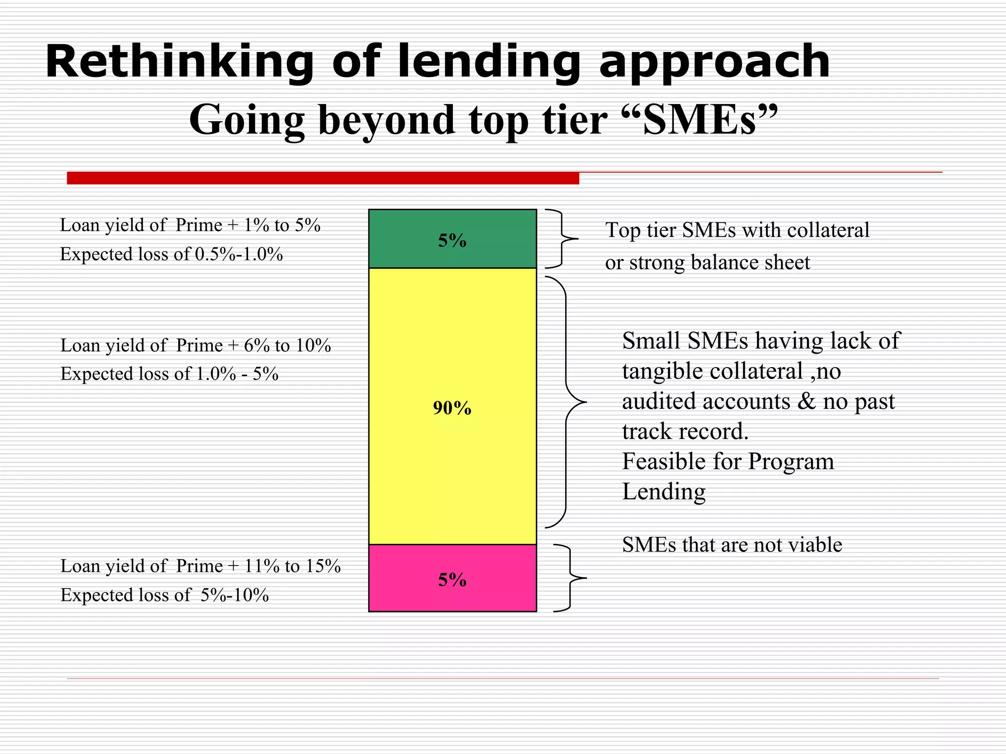 Best Approach to Finance SMEs-Program Lending | PPT | Business Loans ...