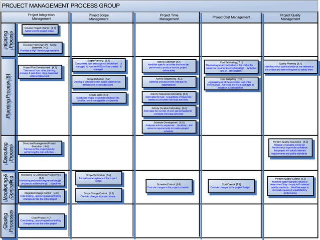 Project Management Process Groups | PPT