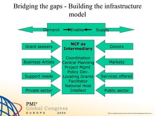 Project Management In The Cultural Industries | PPT