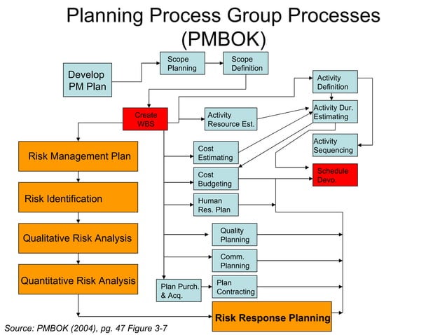 Project Risk Management PMBOK | PPT