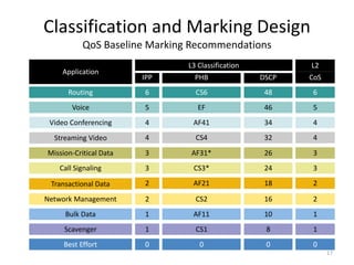 QoS In The Enterprise | PPT