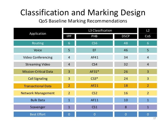 QoS In The Enterprise