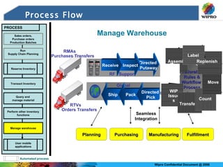 R12 Business Case Process Manufacturing | PPT