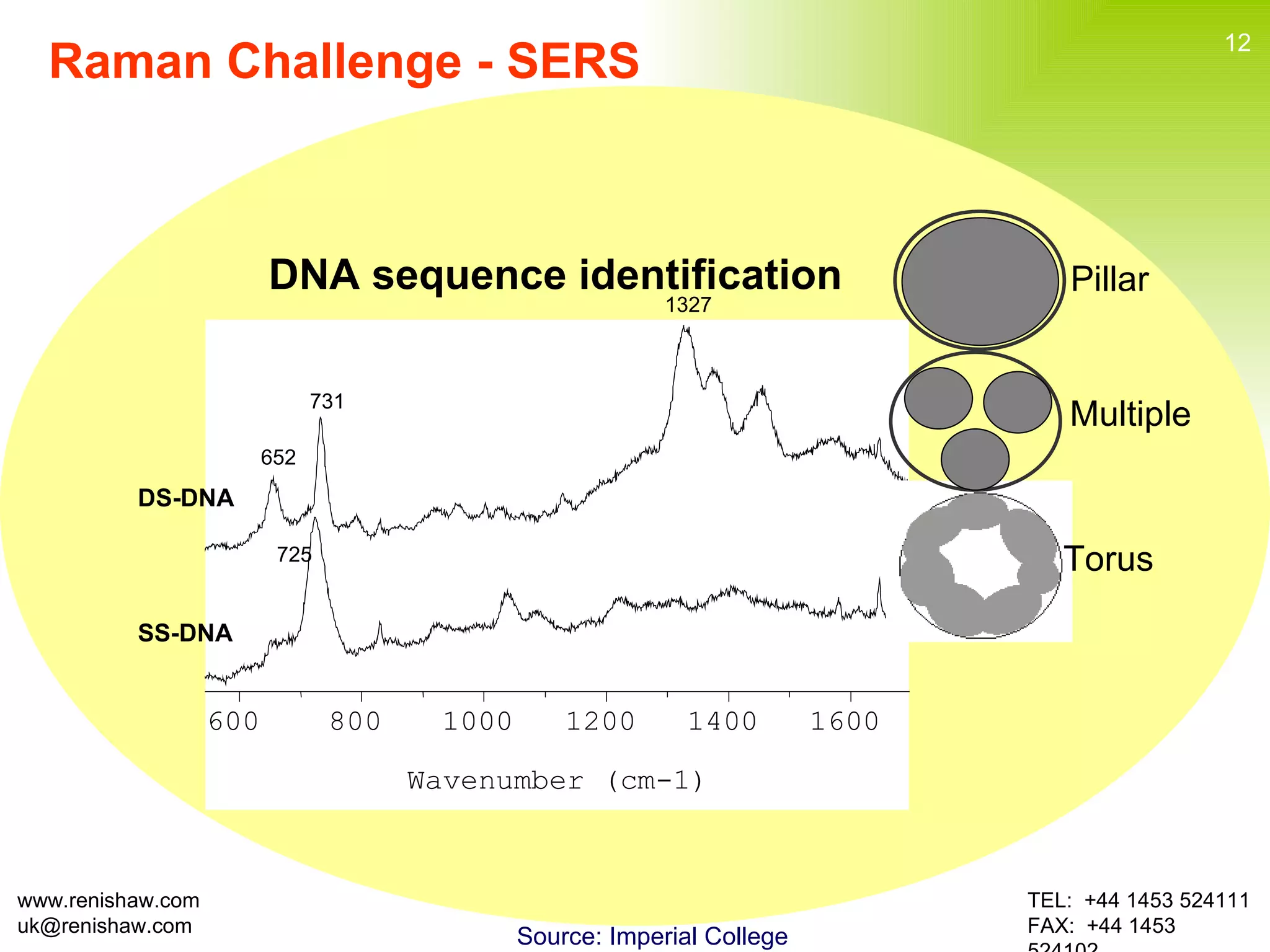 Raman Spectroscopy and Its Applications | PPT