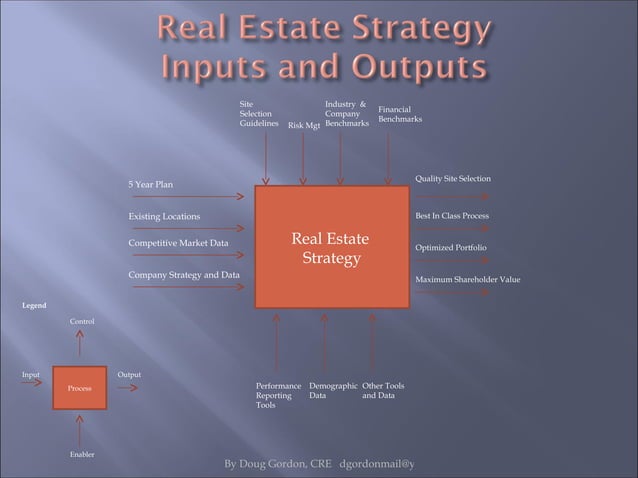 Real Estate Strategy Framework Fortune 500 Presentation | PPT