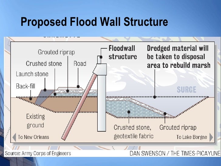 A Quality Strategy for Flood Protection