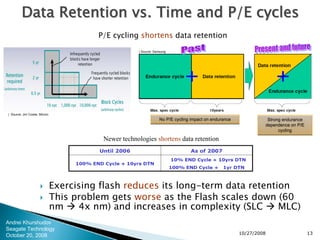 Reliability Of Solid State Drives 2008 | PDF
