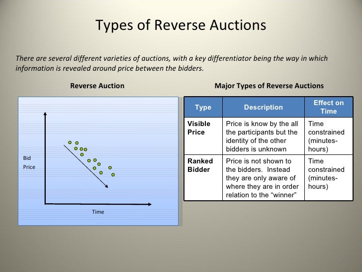 Reverse Auctions Reverse Auctions