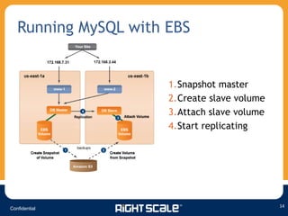 RightScale Introduction, Amazon EBS | PPT