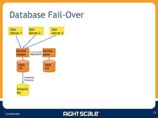 RightScale Introduction, Amazon EBS | PPT