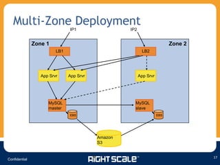 RightScale Introduction, Amazon EBS | PPT