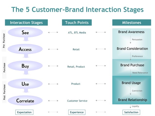 Customer Satisfaction Model | PPT