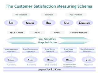 Customer Satisfaction Model | PPT