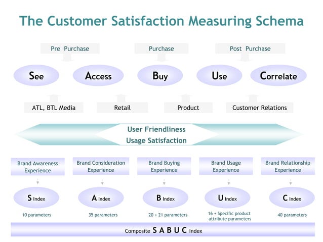 Customer Satisfaction Model | PPT
