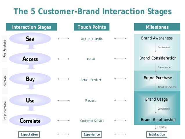 Customer Satisfaction Model