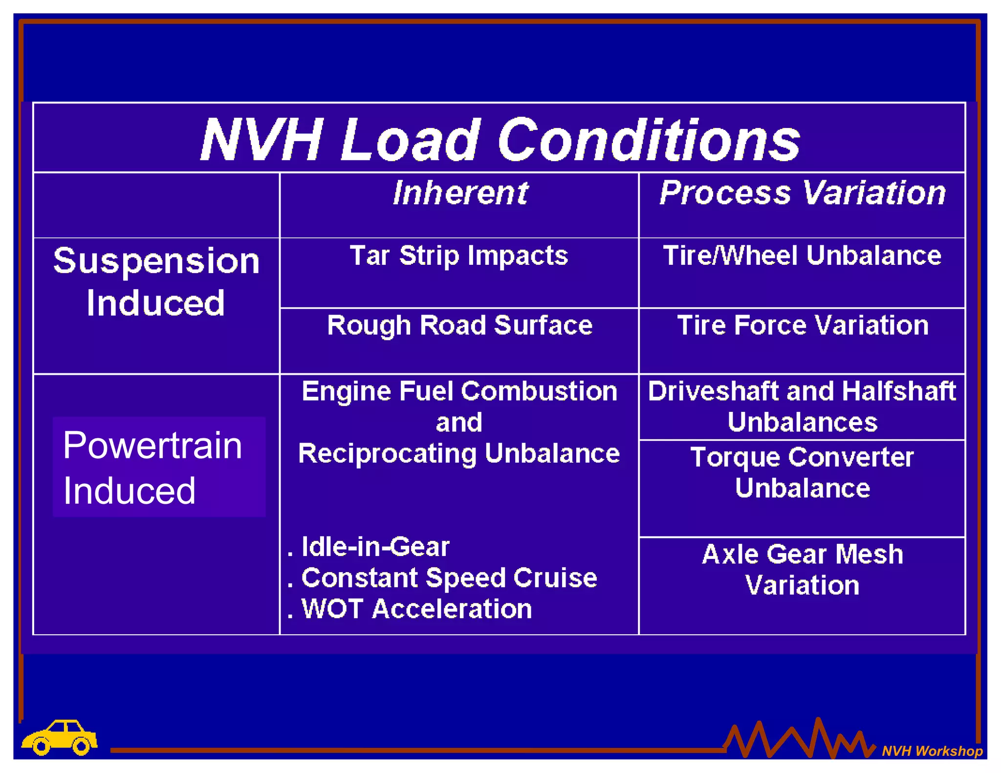 2007 SAE Structure Borne NVH Workshop | PDF