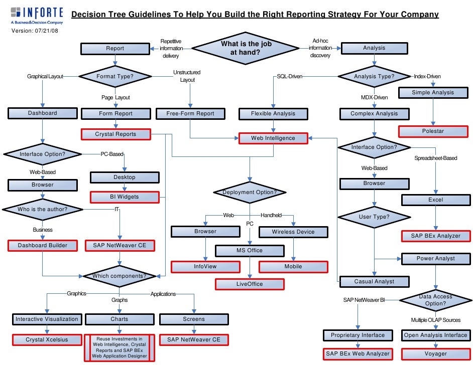 SAP and BOBJ Decision Tree Guidelines