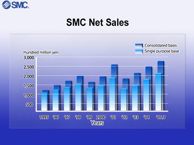 Smc English Presentation | PPT