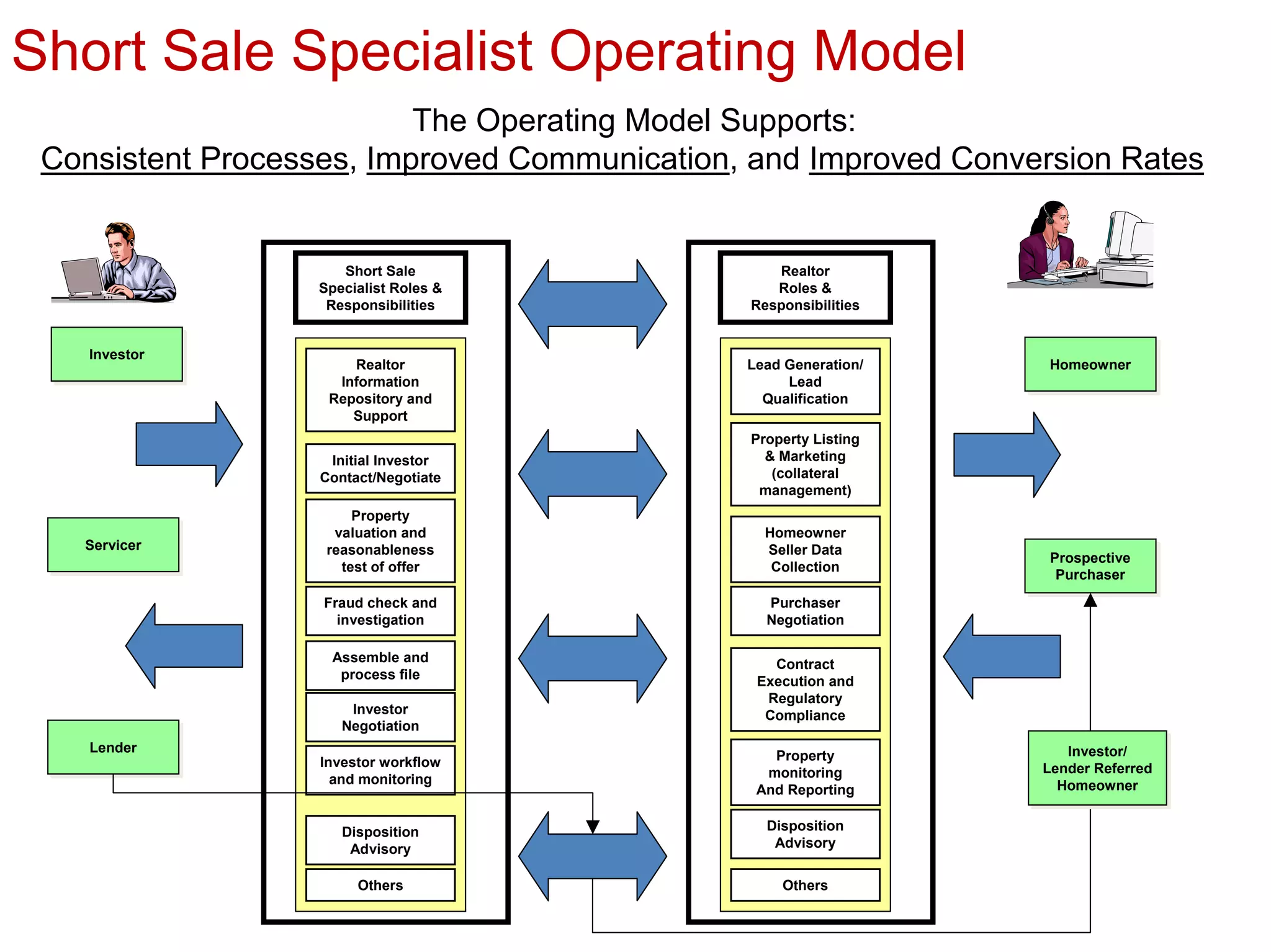 Ss Operating Model 3 | PPT