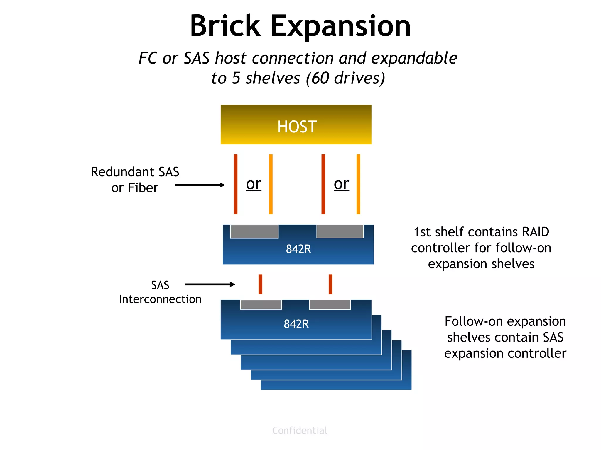 Storage Technology Overview | PPT