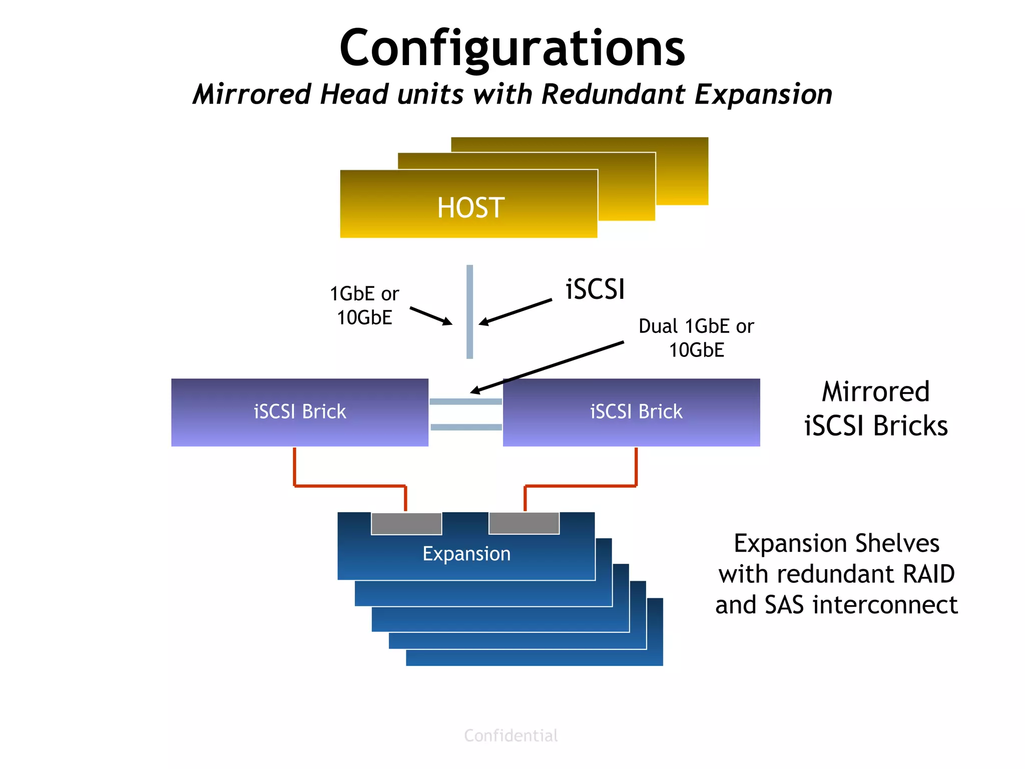 Storage Technology Overview | PPT