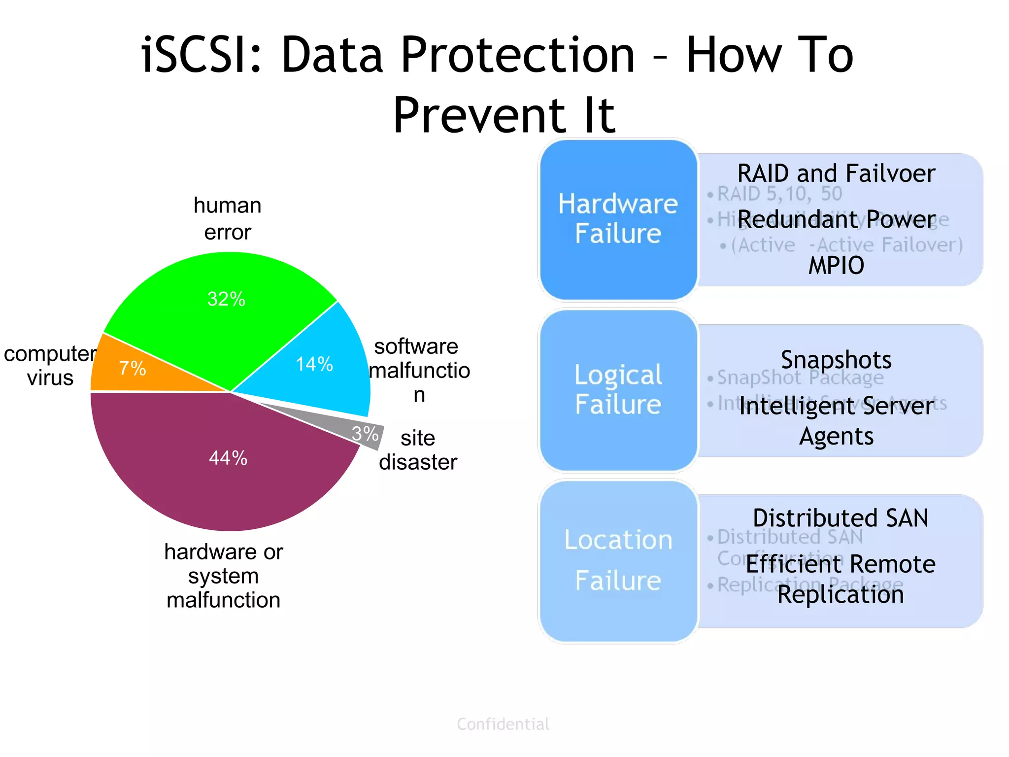 Storage Technology Overview | PPT