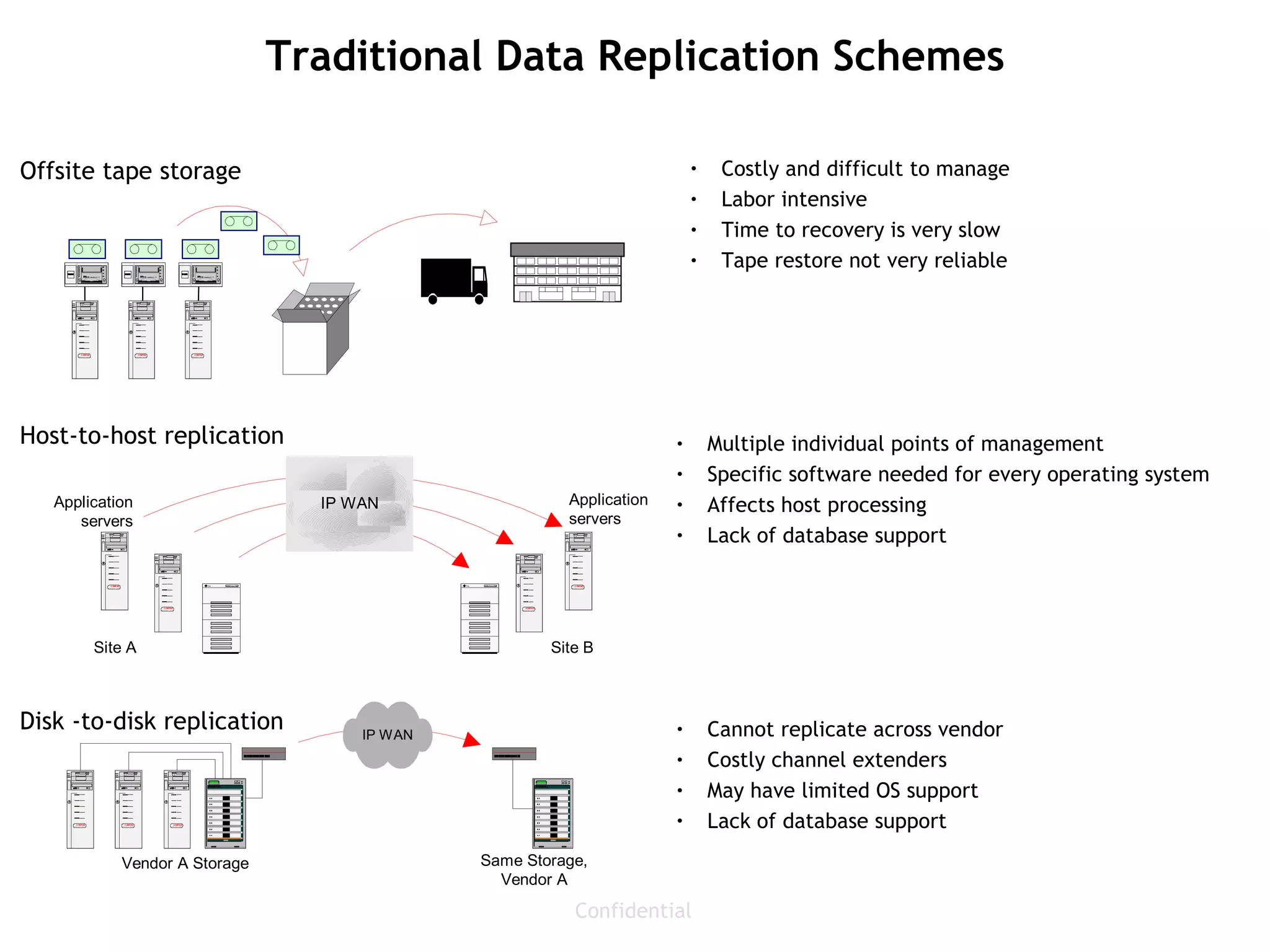 Storage Technology Overview | PPT