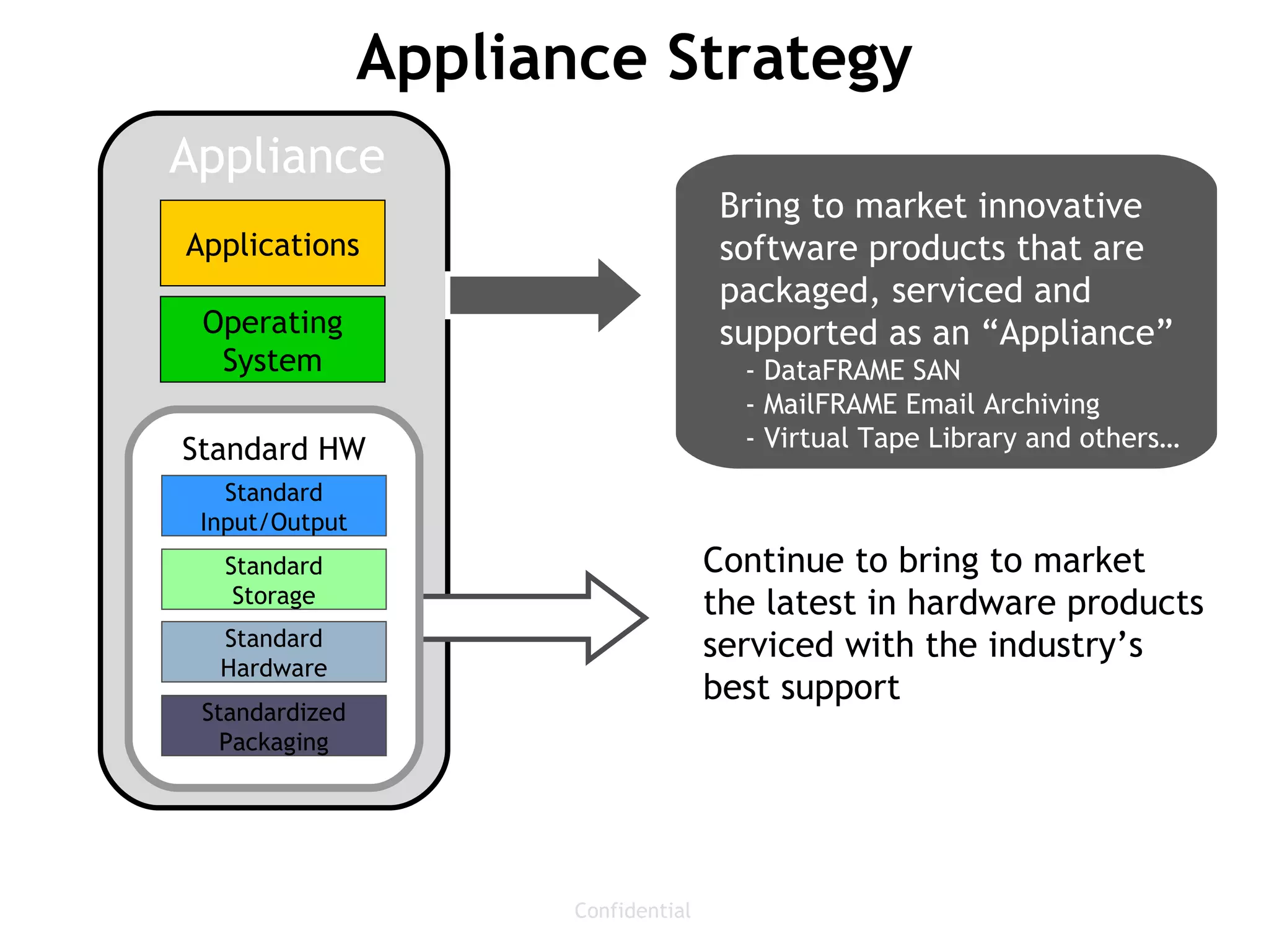 Storage Technology Overview | PPT